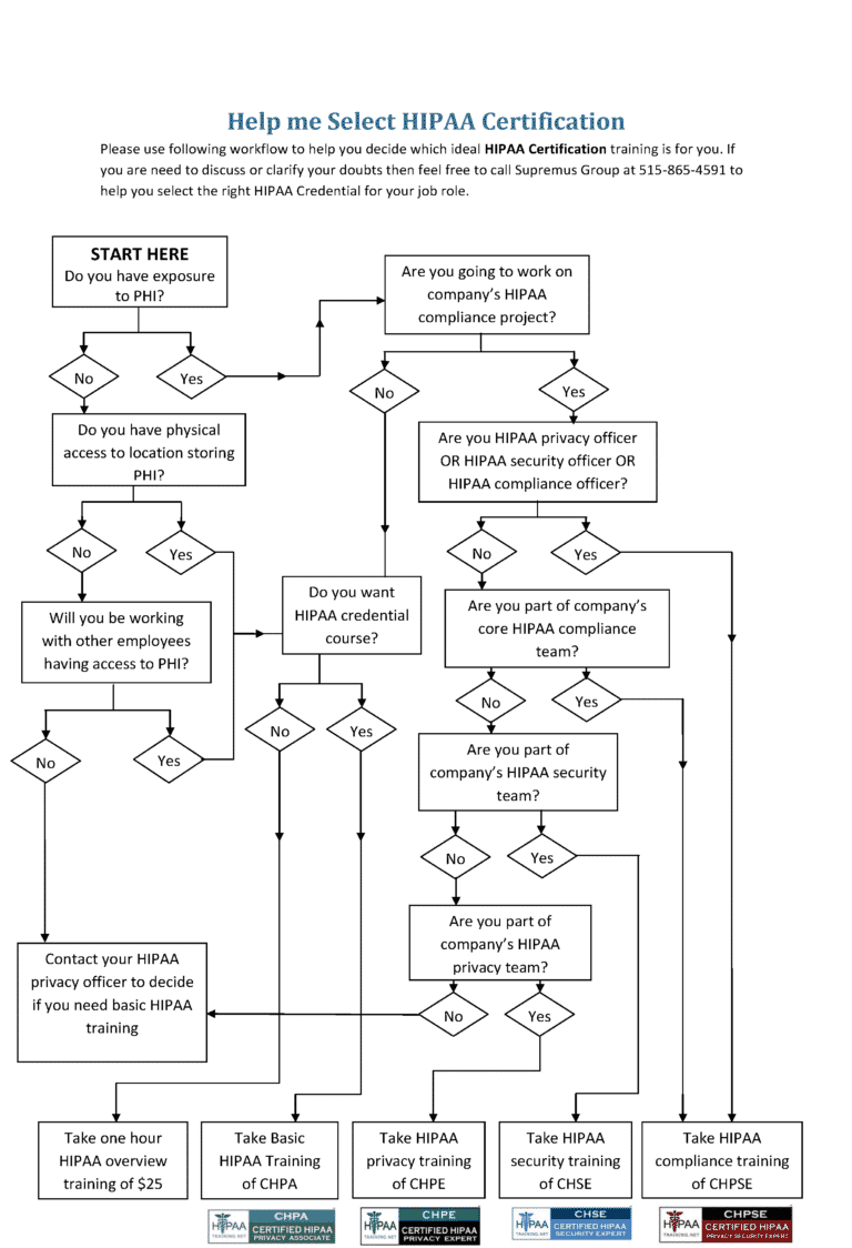 Flow Chart to Help for Choosing HIPAA Credential Training