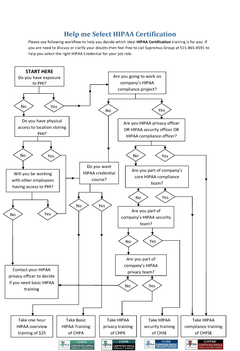 Flow Chart to Help for Choosing HIPAA Credential Training