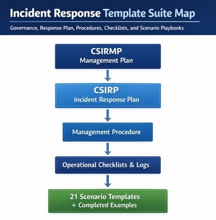 Cyber Security Incident Response Plan Template Suite
